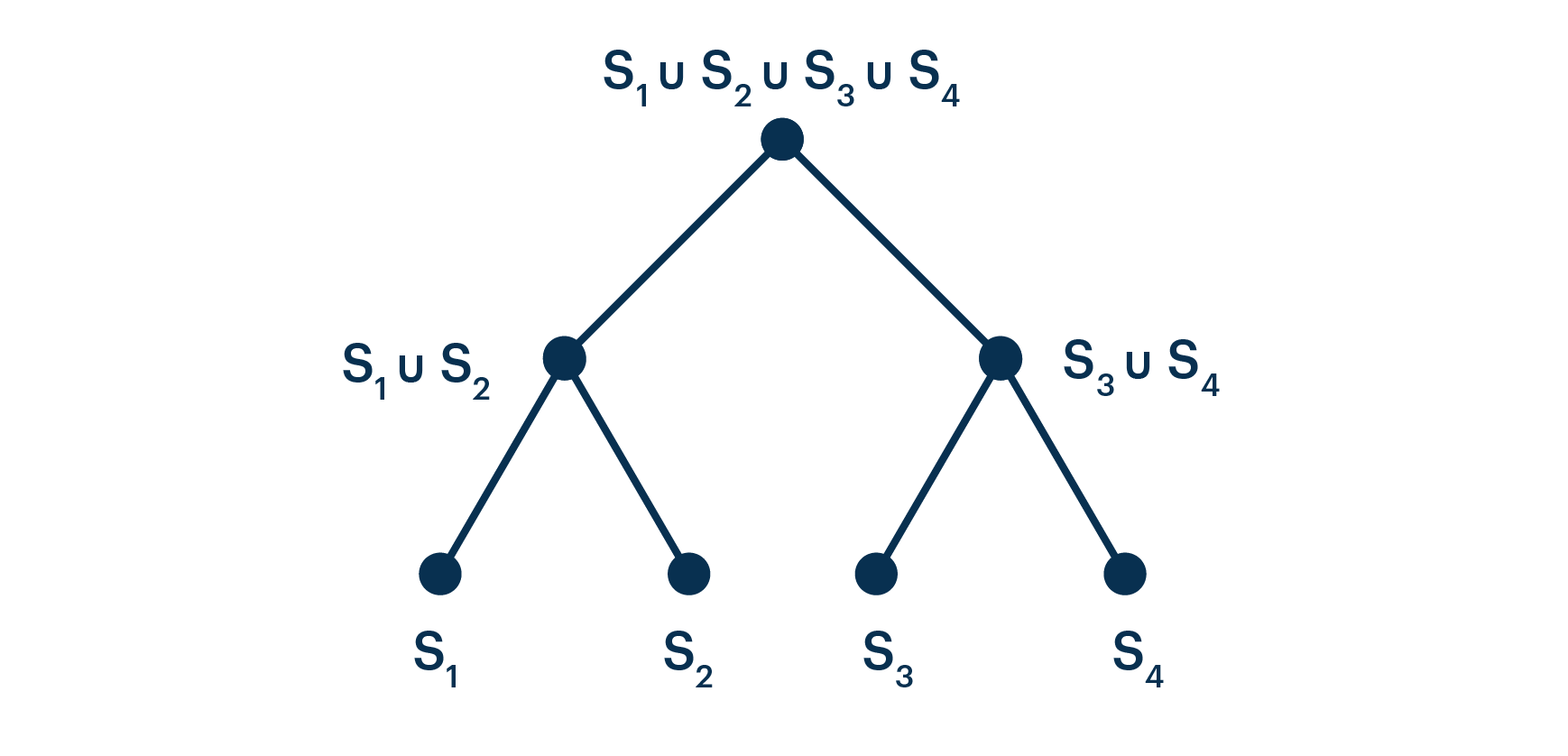 Sequence Bloom Trees, Part I: Motivation and principles - Seven Bridges