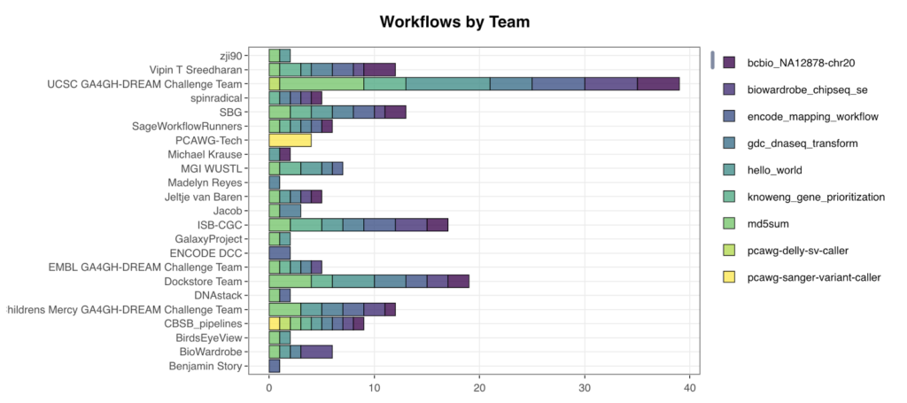 The GA4GH Workflow Execution Challenge: evaluating reproducibility and portability across ...