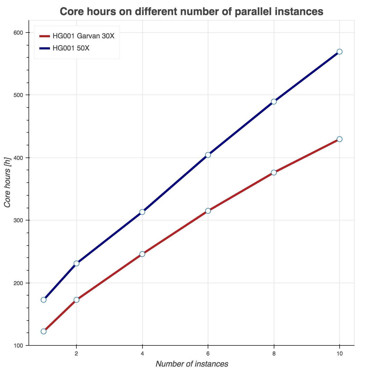 Sentieon Multi-instance Whole Genome Workflow - Seven Bridges