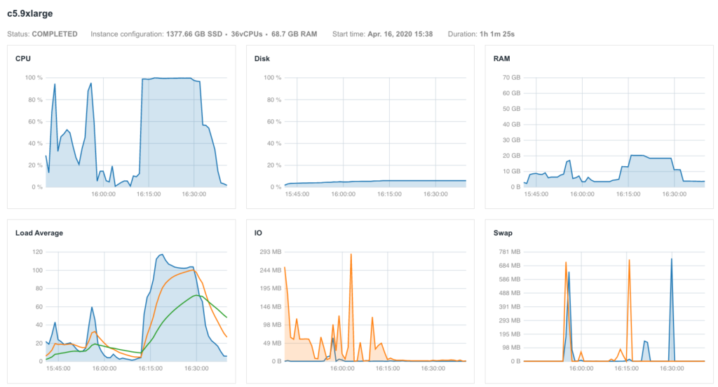 State of the Art Bioinformatics