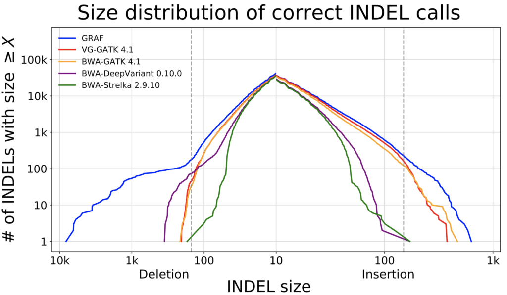 Seven Bridges GRAF | Pan-Genome Graphs Identify SNPs, INDELs and ...