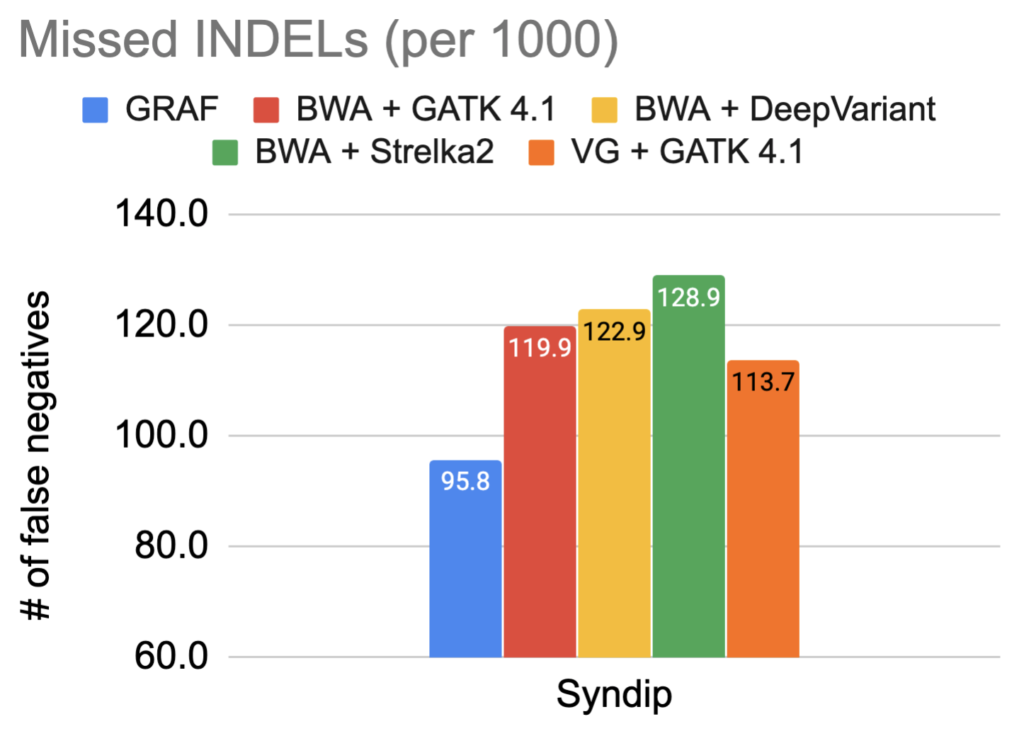 Seven Bridges GRAF | Pan-Genome Graphs Identify SNPs, INDELs and ...