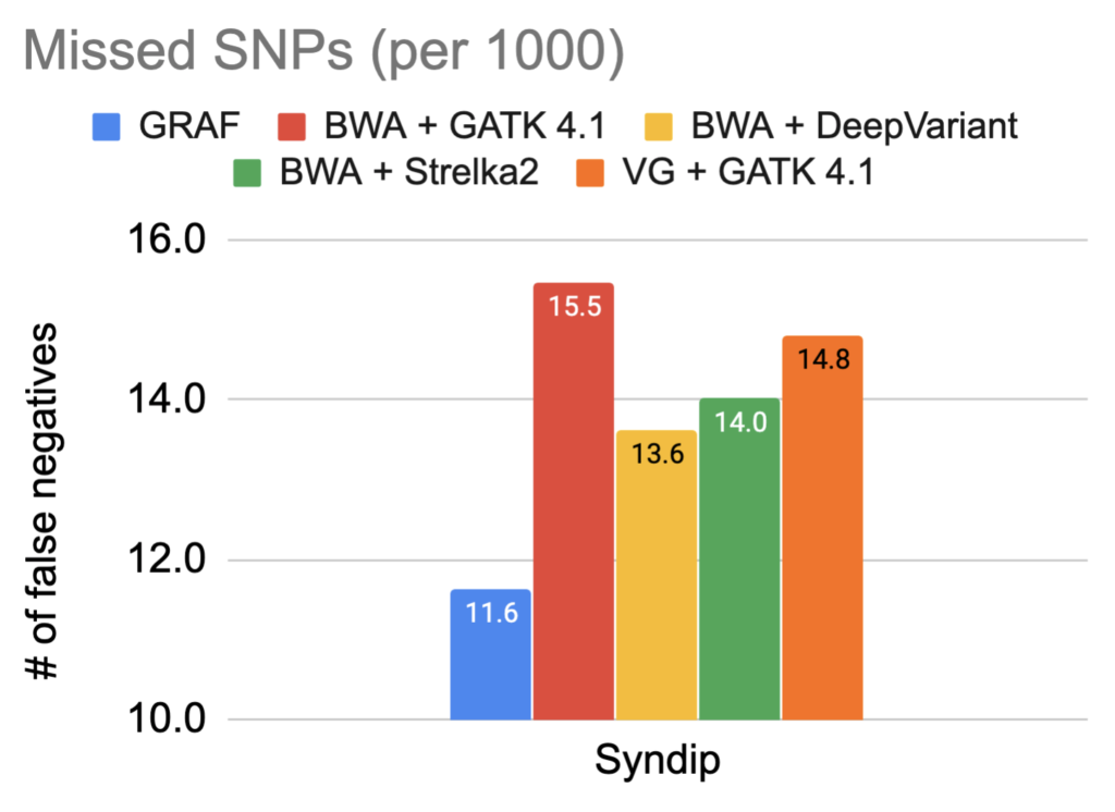 Seven Bridges GRAF | Pan-Genome Graphs Identify SNPs, INDELs and ...