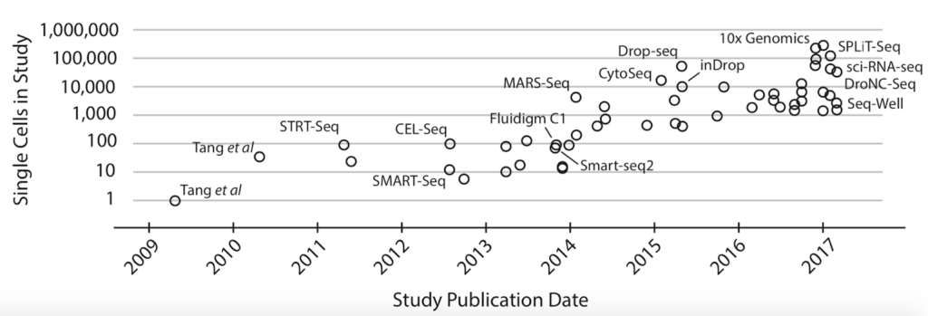 Seven Bridges Sincle Cell Interactive Analysis