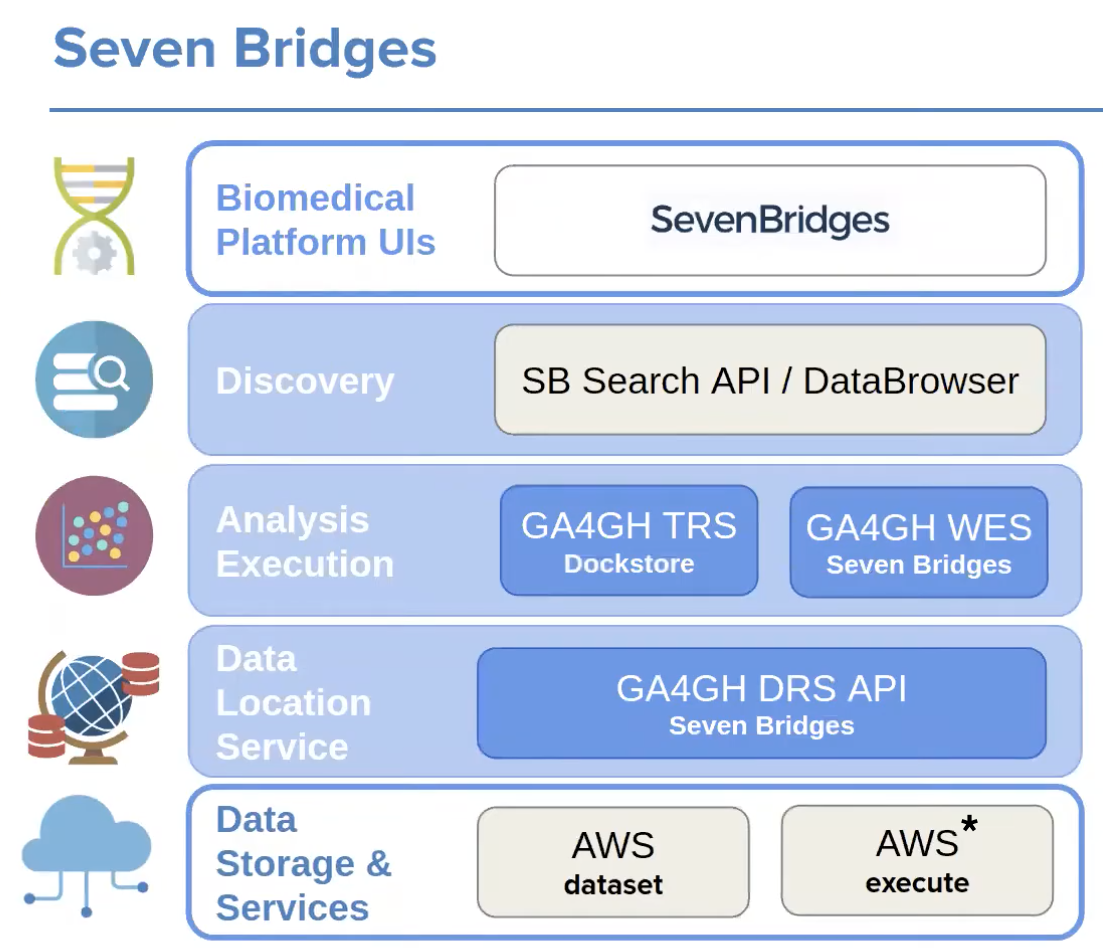 Promoting Interoperability and Standardization: Seven Bridges and GA4GH ...