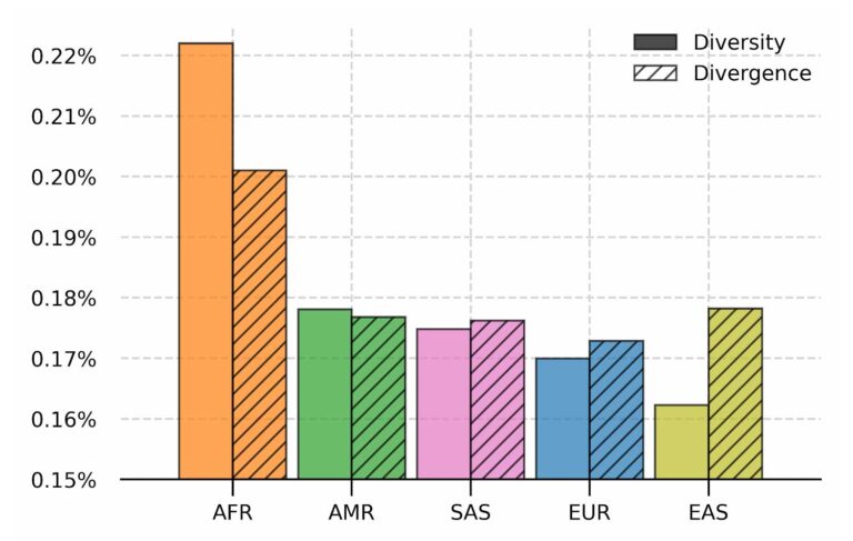 Accurate sequencing data analysis for under-represented populations ...