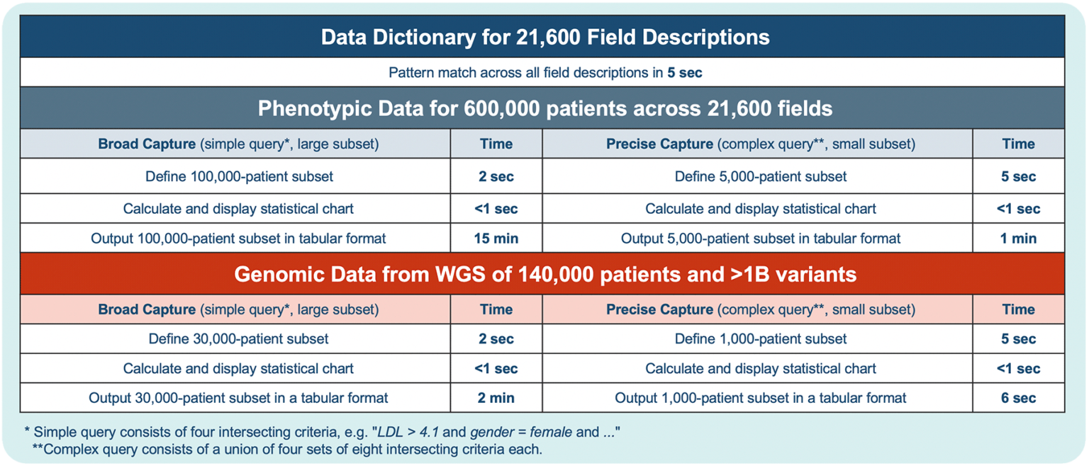 Seven Bridges ARIA | Genomic and Phenotypic Analysis