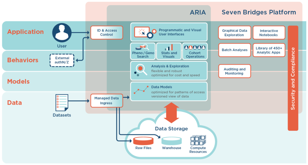 Seven Bridges ARIA | Genomic and Phenotypic Analysis