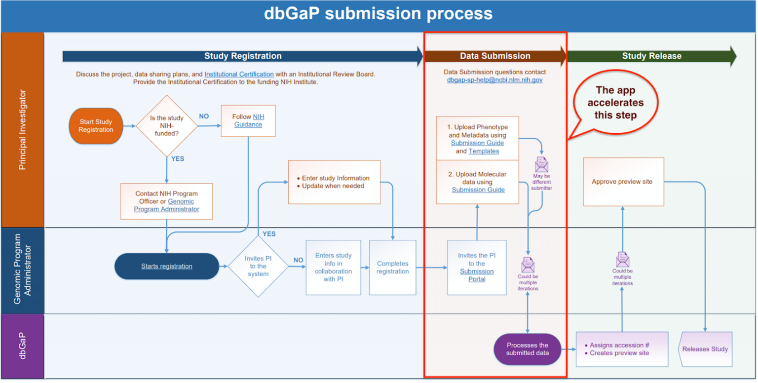 We are excited to announce the release of dbGaP Submission Form Suite! - Seven Bridges